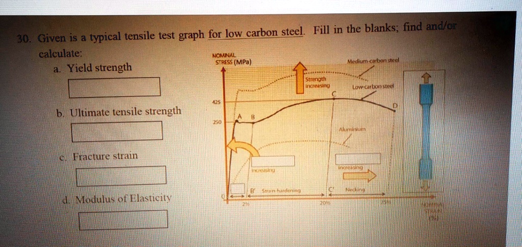SOLVED: Texts: 30. Given is a typical tensile test graph for low carbon ...