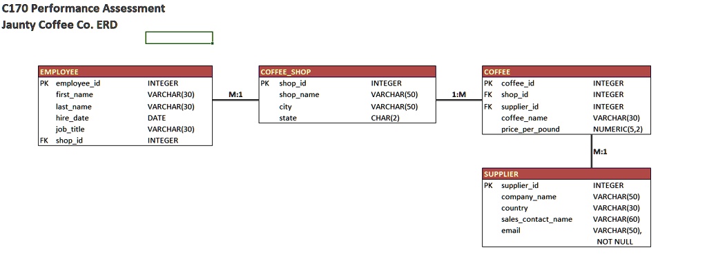 b create a database using the attached jaunty coffee co erd by doing the following 1 develop sql ...