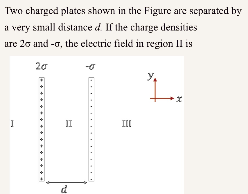 Two charged plates shown in the Figure are separated by a very small ...