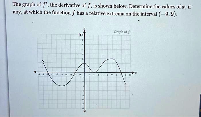 SOLVED: The graph of f' , the derivative of f,is shown below. Determine ...