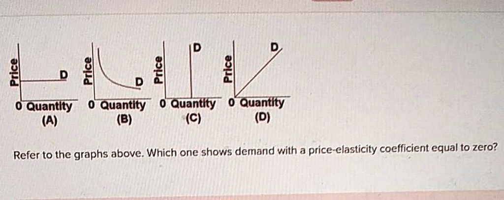 D D Price Price Price Price 0 Quantity 0 Quantity 0 Quantity 0 Quantity (A) (B) (C) (D) Refer to ...