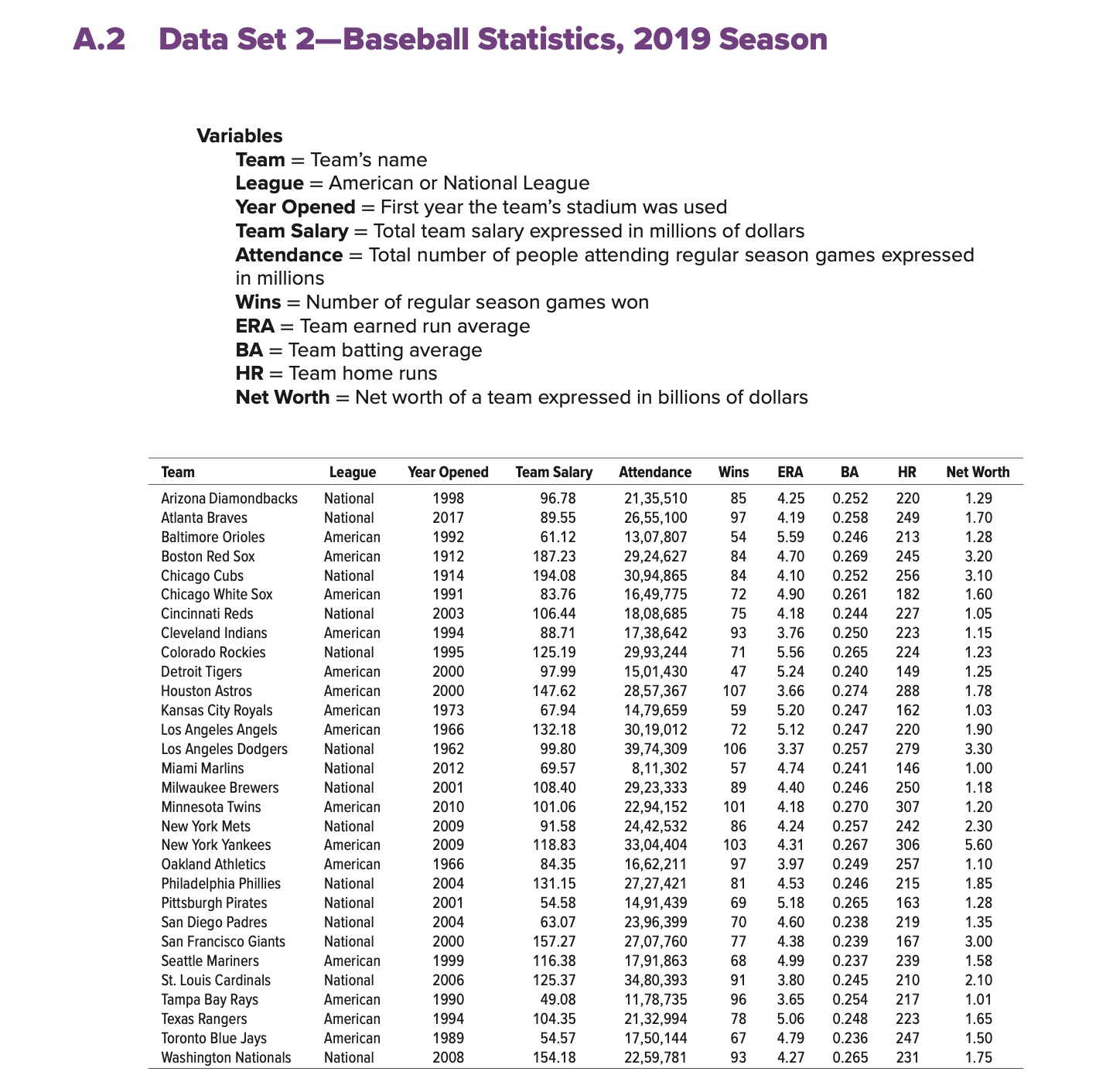 SOLVED: A.2 Data Set 2-Baseball Statistics, 2019 Season Variables Team ...