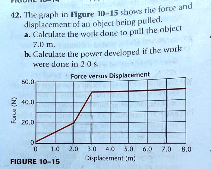 fit and 10 15 shows the force 42 the graph in figure displacement of an ...