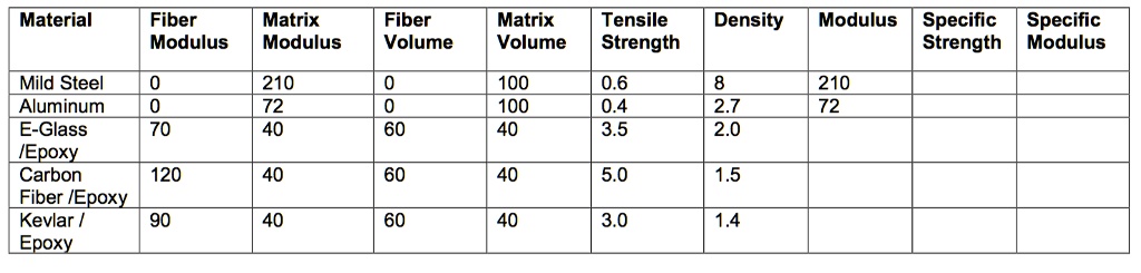 SOLVED: Material Fiber Modulus Matrix Modulus Fiber Volume Matrix ...