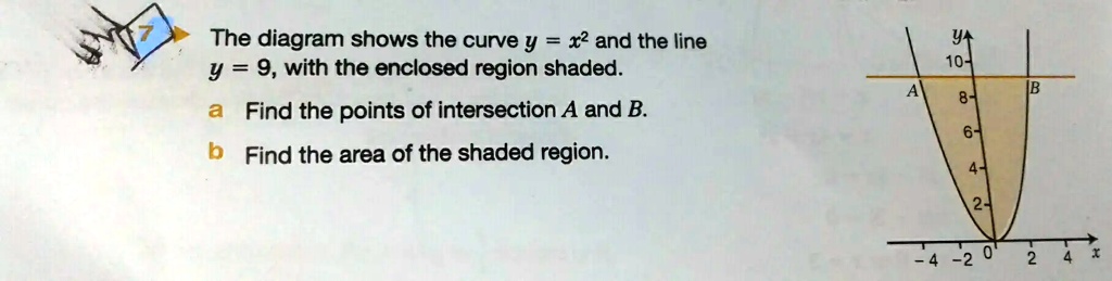 SOLVED: The diagram shows the curve y x? and the line y = 9, with the ...