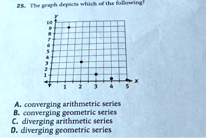 Solved The Graph Depicts Which Of The Following A Converging