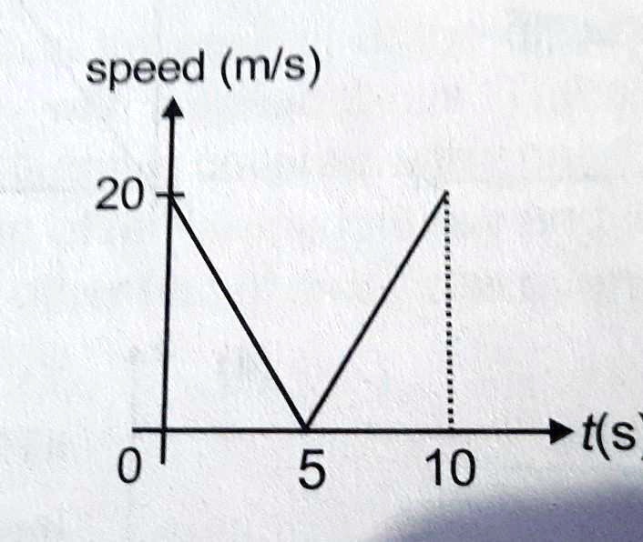 'the v-t graph for A body moving along a straight line is shown in ...