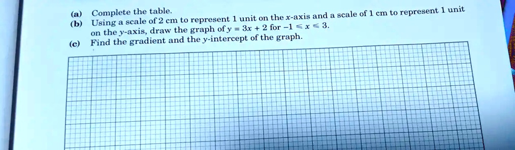 (a) Complete the table. (b) Using a scale of 2 cm to represent 1 unit on the x-axis and a scale ...