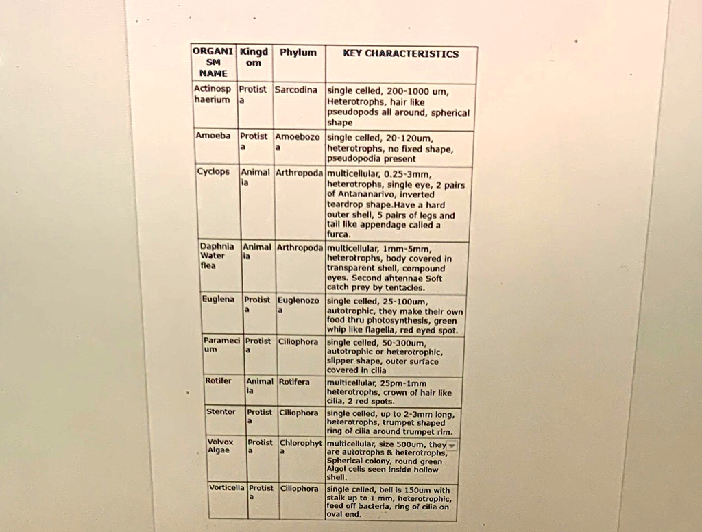 using this information from the chart attached develop a dichotomous ...