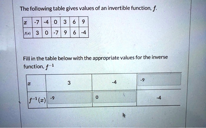 Solved The Following Table Gives Values Ofan Invertible Function F Fill In The Table Below