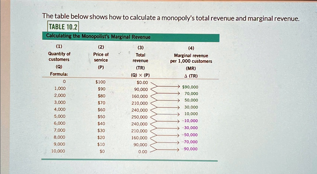 the table below shows how to calculate a monopolys total revenue and ...