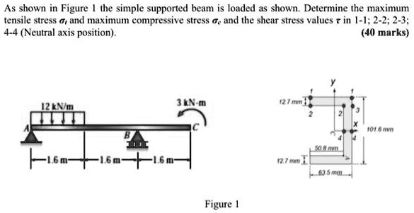 Solved As Shown In Figure The Simple Supported Beam Is Loaded As Shown