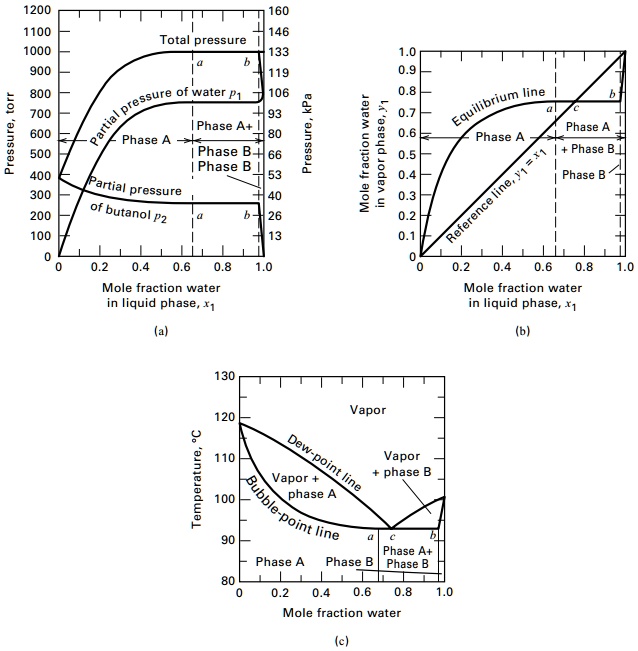 475 Bubble Point Dew Point And 50 Mol Flash For Waternbutanol As Shown In Figure 48 Water W And