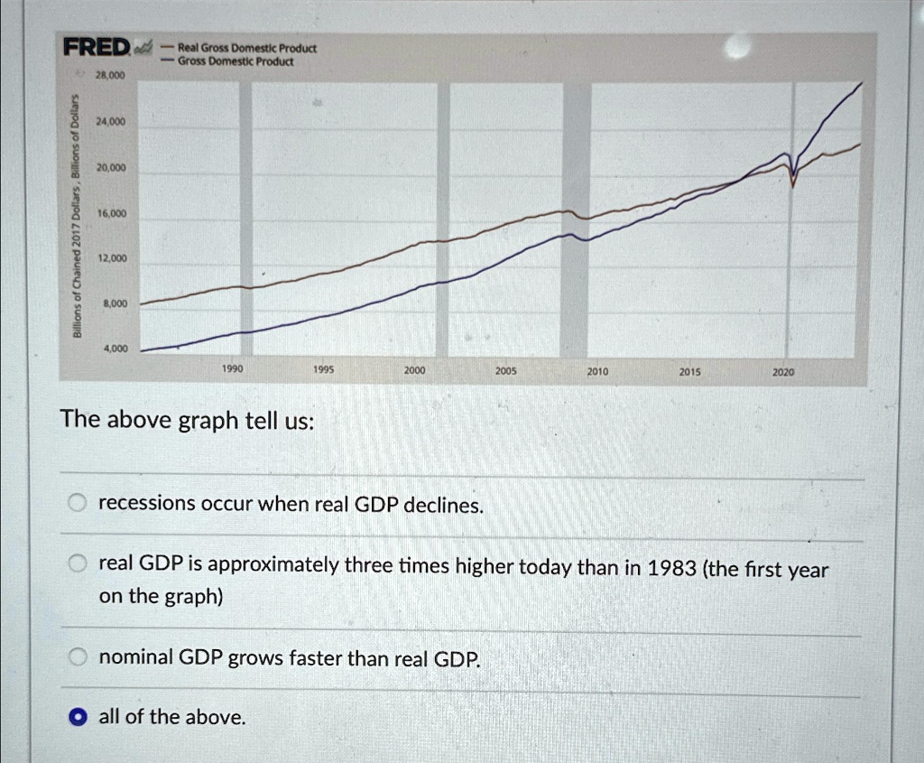 the above graph tells us recessions occur when real gdp declines real ...