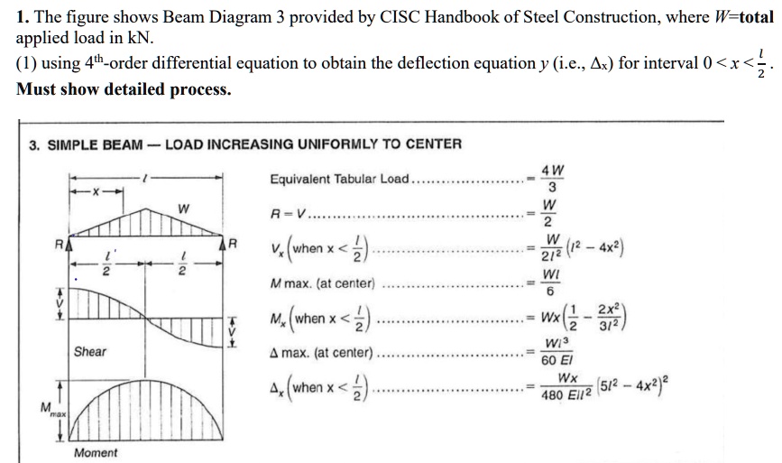 SOLVED: The figure shows Beam Diagram 3 provided by CISC Handbook of ...