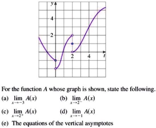 SOLVED: For the function A whose graph is shown, slate the following (a) lim _ AGx) (b) lim AG ...
