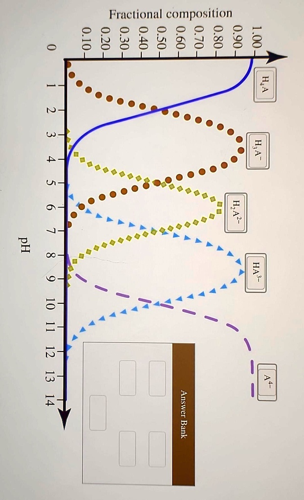 SOLVED: Identify the species represented by each curve in the ...
