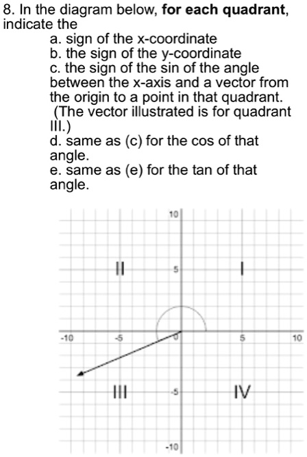 SOLVED: 8. In the diagram below; for each quadrant, indicate the a. sign of the X-coordinate b ...