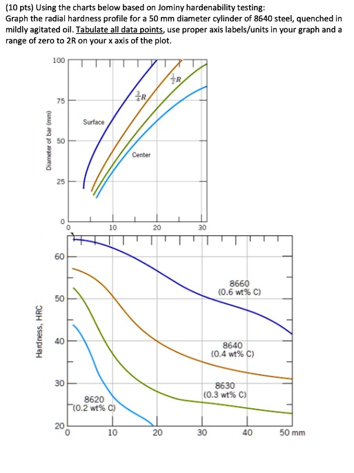 SOLVED: Using the charts below based on Jominy hardenability testing ...
