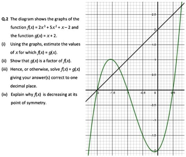 SOLVED: 0.2 The diagram shows the graphs of the function flx) = 2x' 5x ...