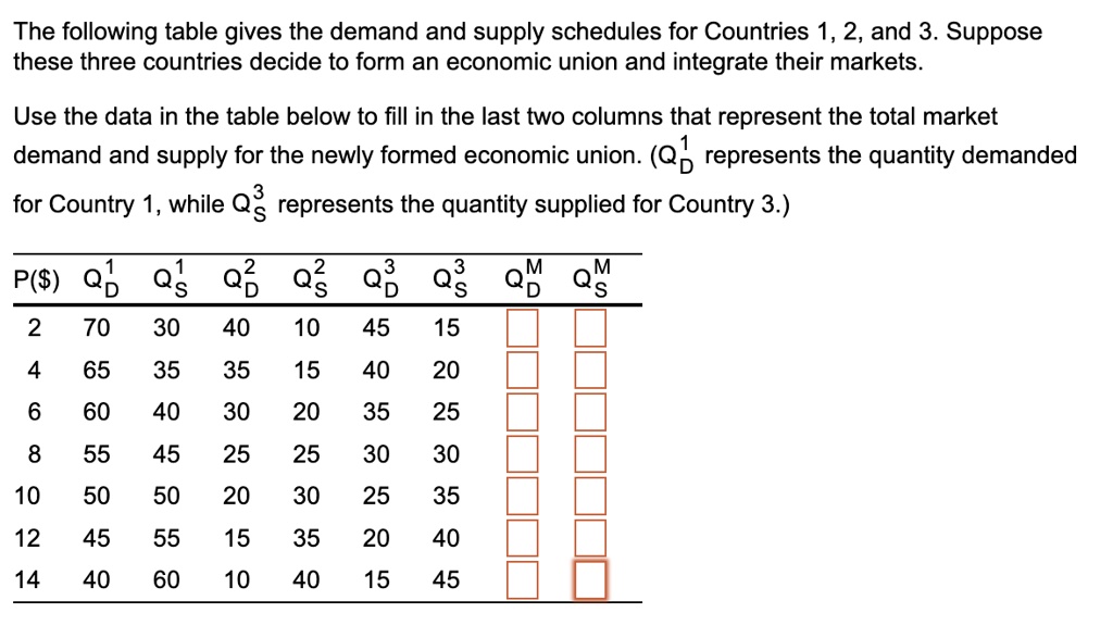The following table gives the demand and supply schedules for Countries ...