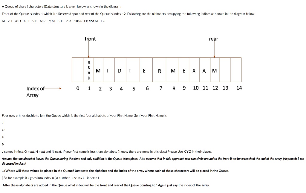 A Queue of chars (characters) Data structure is given below as shown in ...