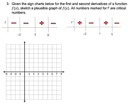 SOLVED: 3. Given the sign charts below for the first and second derivatives of a function f(x ...