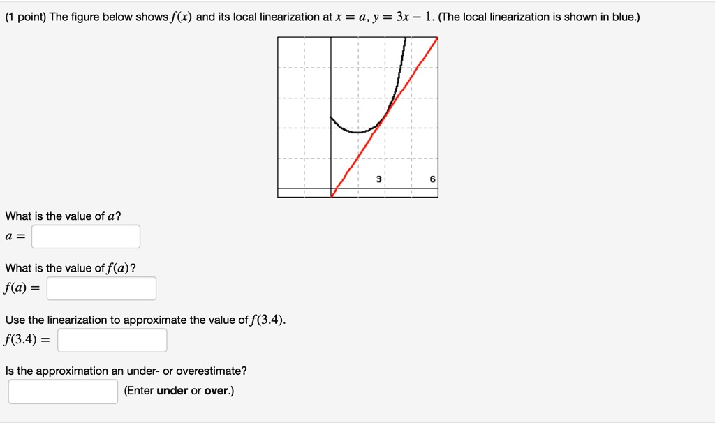 Solved The Figure Below Shows F X And Its Local Linearization At X