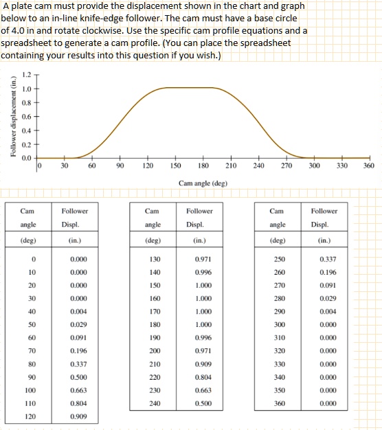 Solved A Plate Cam Must Provide The Displacement Shown In The Table And Graph Shown Below To A 