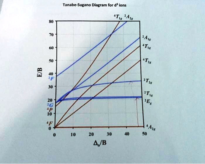 Tanabe-Sugano Diagram for d' ions 'T 'Ax 'Tig 5 " J0 Mu T 'E 3 "5 20 Ju ...