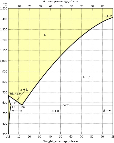 SOLVED: The figure below is a phase diagram for alloys of aluminum and ...