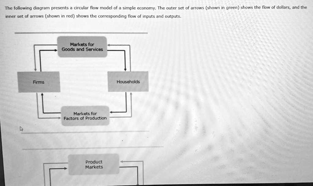 The following diagram presents a circular flow model of a simple ...