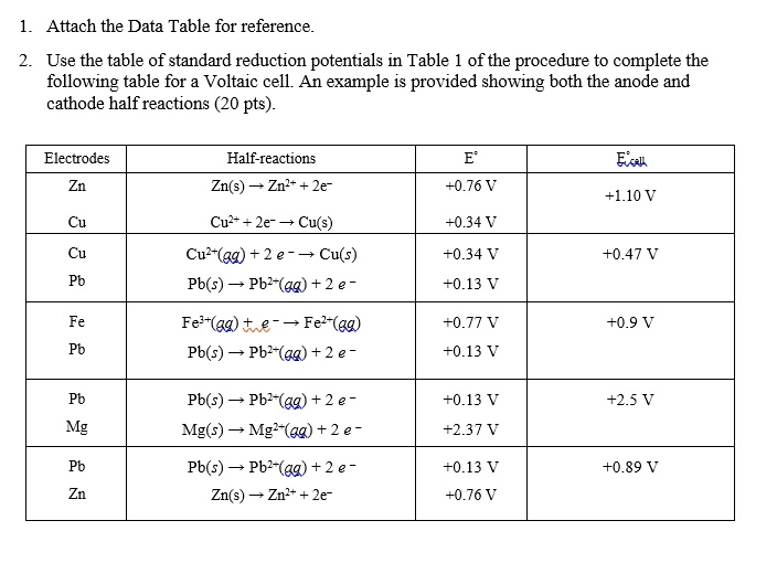 SOLVED: Use the table of standard reduction potentials in Table of the procedure to complete the ...