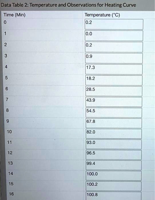 Data Table 2: Temperature and Observations for Heating Curve Time (Min) Temperature (°C) 0 0.2 1 ...