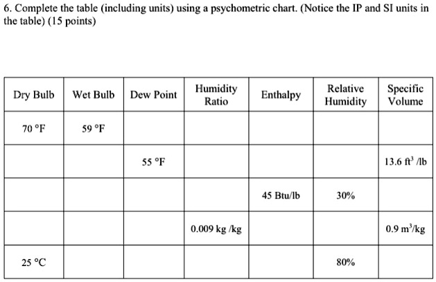 SOLVED: Please use a psychromtric chart and attach it 6. Complete the ...