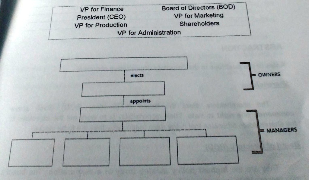 SOLVED: The diagram below is an illustration of the corporate ...