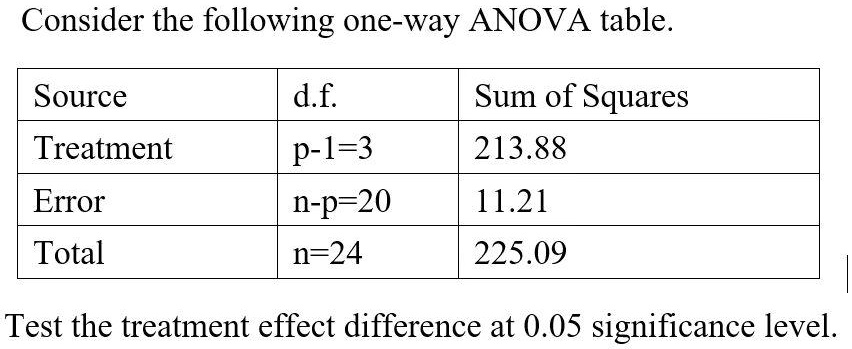Consider the following one-way ANOVA table. Source Treatment d.f p-1-3 n p-20 n 24 Sum of ...