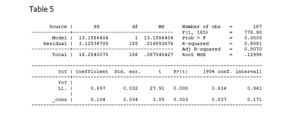 Table 5 Source | SS df MS Number of obs = 187 F(1, 185) = 778.90 Model ...