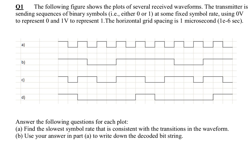Video Solution 01 The Following Figure Shows The Plots Of Several Received Waveforms The 