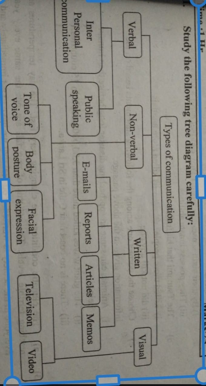 Study the following tree diagram carefully: Types of communication