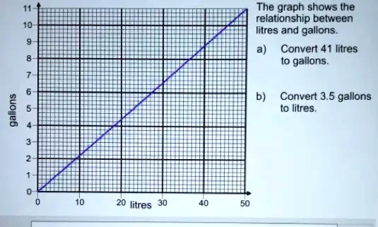 SOLVED: The graph shows (he relationship between litres and gallons Convert 41 litres gallons ...