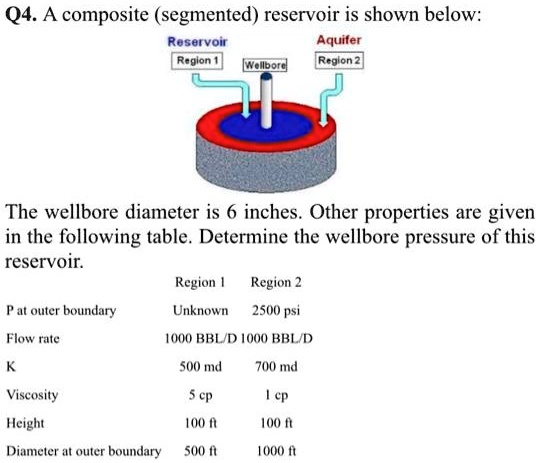 Q4. A composite (segmented) reservoir is shown below: Reservoir Aquifer ...