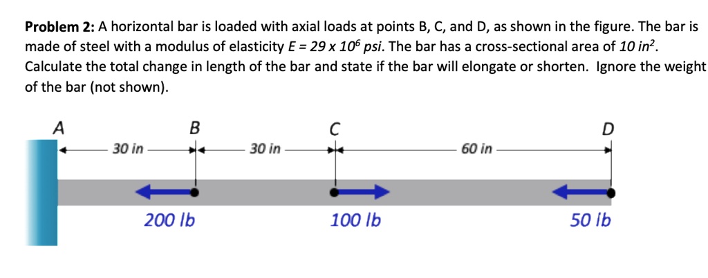 Problem 2: A horizontal bar is loaded with axial loads at points B, C ...