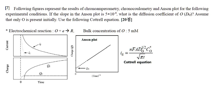 SOLVED: Following figures represent the results of chronoamperometry ...
