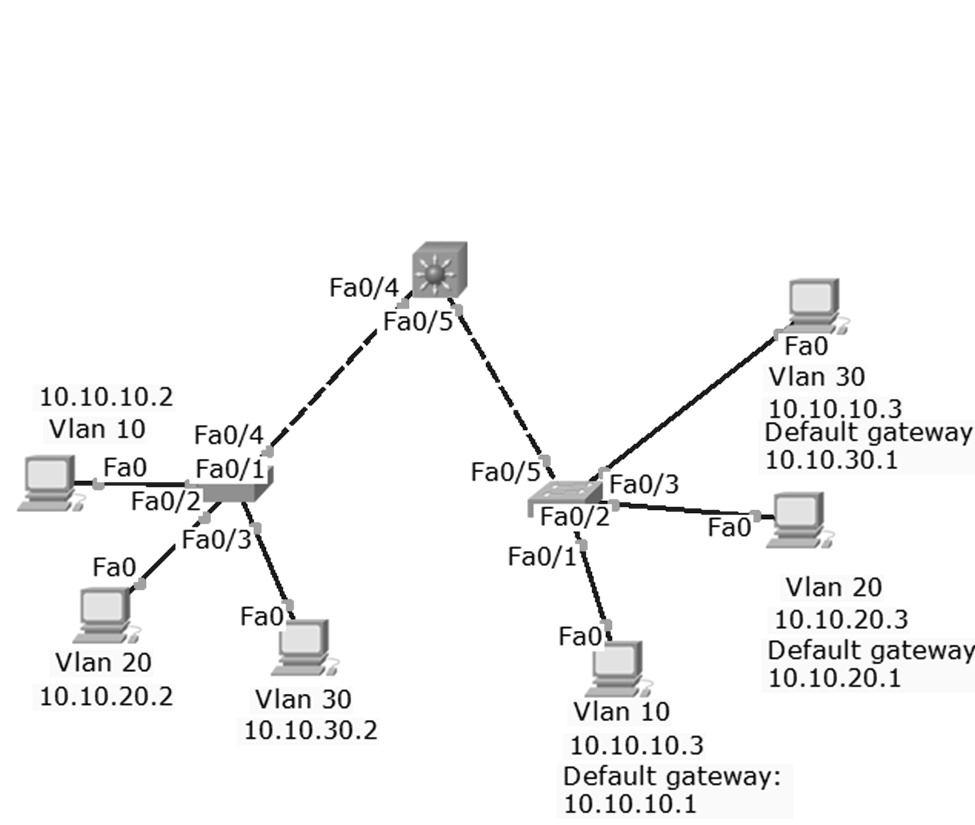 SOLVED: Consider the above network with three VLANs, VLAN 10, VLAN 20 ... SOLVED: Consider the above network with three VLANs, VLAN 10, VLAN 20 ...