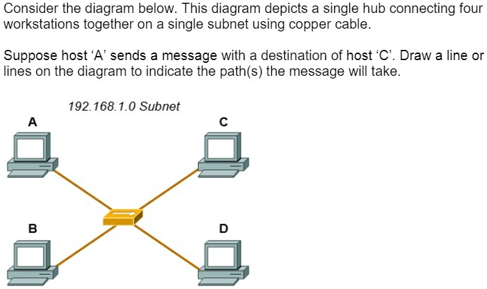 Solved Consider The Diagram Below This Diagram Depicts A Single Hub Connecting Four
