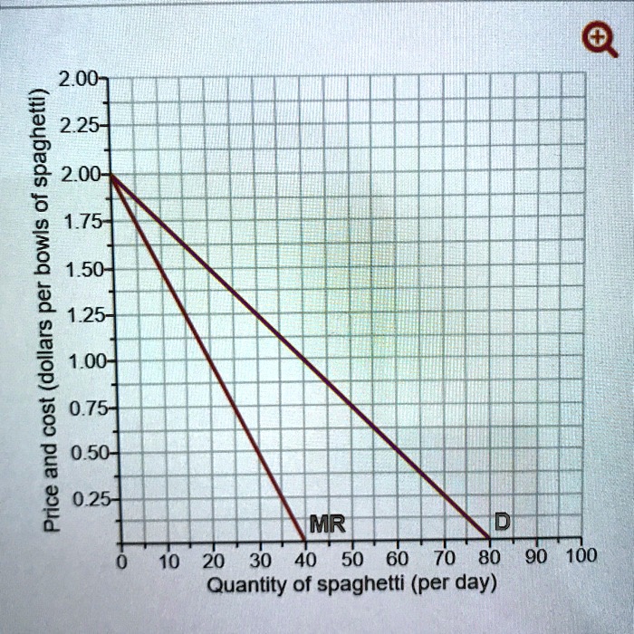 Davis owns a restaurant that sells spaghetti in a monopolistically ...