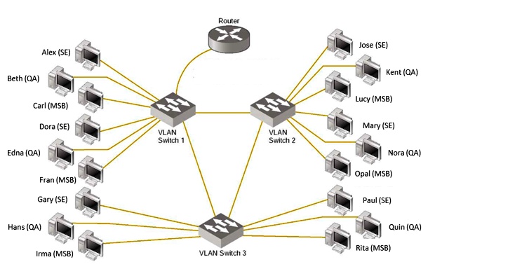Router Jose (SE) Alex (SE) Beth (QA) Kent (QA) Lucy (MSB) Carl (MSB ...