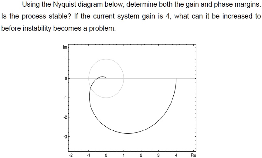 SOLVED: Using the Nyquist diagram below, determine both the gain and ...