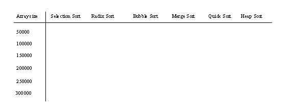 Solved Write A Program That Obtains The Execution Time Of Selection Sort Radix Sort Bubble 5345